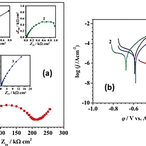 nyquist a and tafel plots b of bare ms 1 ms coated with pure