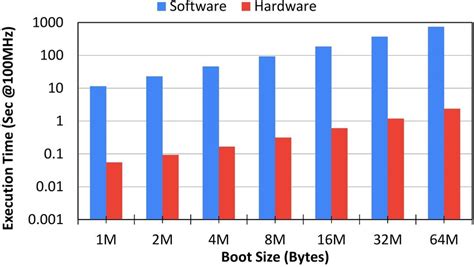 Comparison Between Software And Hardware Implementations Of The Tee Download Scientific Diagram