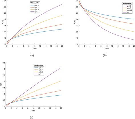 Numerical Simulation Results Of Model 2 Based On Ab Fractional Order