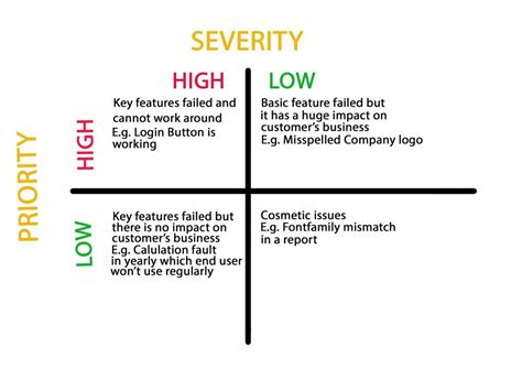 What Is The Severity And Priority In Qa Engineering Mahendra Etampawala