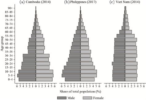 Population Pyramids By Country Download Scientific Diagram