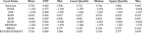 Geographically Weighted Poisson Regression Gwpr Modeling Results