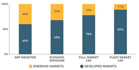 Allocating To Emerging Markets It Depends On Your View Of The World Msci
