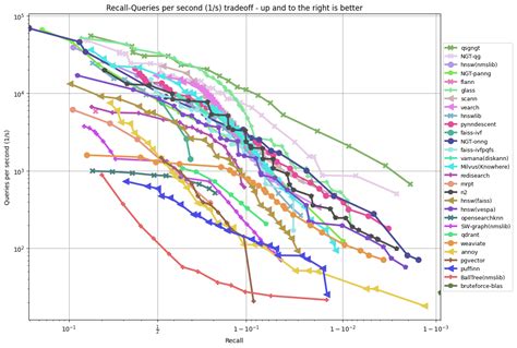 Alternatives And Detailed Information Of Ann Benchmarks Gitplanet