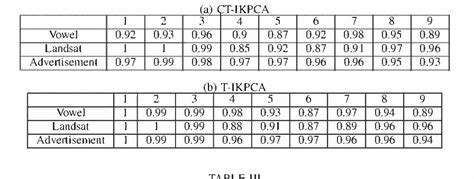 Table I From A Fast Incremental Kernel Principal Component Analysis For Learning Stream Of Data