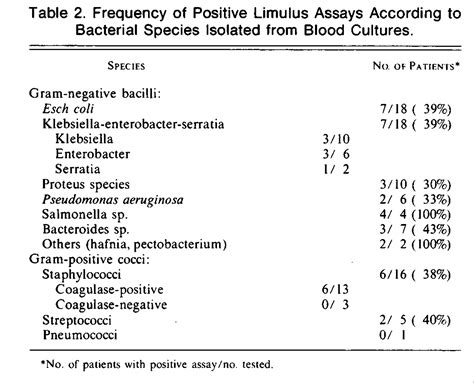 Limitations Of The Usefulness Of The Limulus Assay For Endotoxin Nejm
