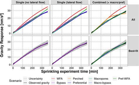 Observed Black And Modeled Gravity Response For The Duration Of The
