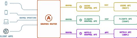 introduction to apollo federation apollo graphql docs