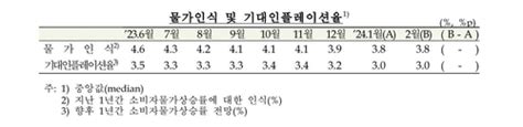 고삐 풀린 물가⋯집밥도 무섭다