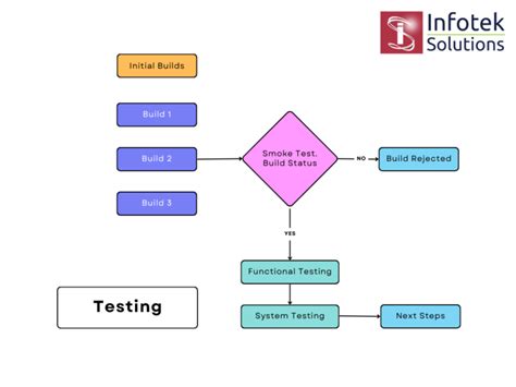 How To Conduct Smoke Testing What Are The Ways To Perform Smoke Testing Best Qa Training In