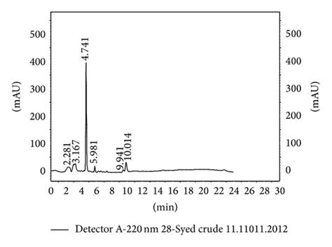Hplc Chromatogram Of Crude Ethyl Acetate Extract Download Scientific