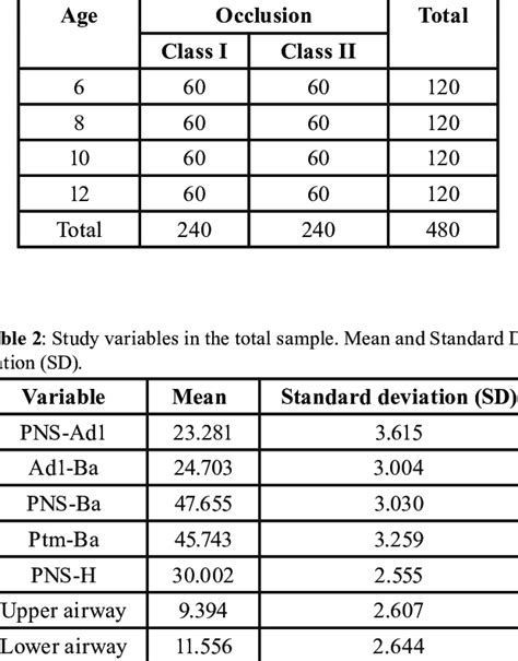 Distribution Of The Sample By Gender Age And Type Of Occlusion