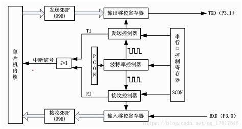 捌：串行口的原理与应用串行口的工作原理及应用 Csdn博客