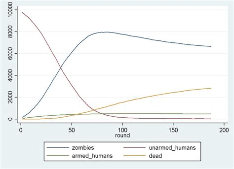 Econometrics By Simulation Zombie Invasion Spatial Multi Agent