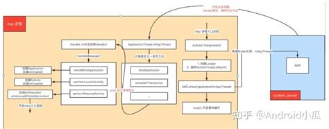 Android 系统启动到app 界面完整详解~ 知乎