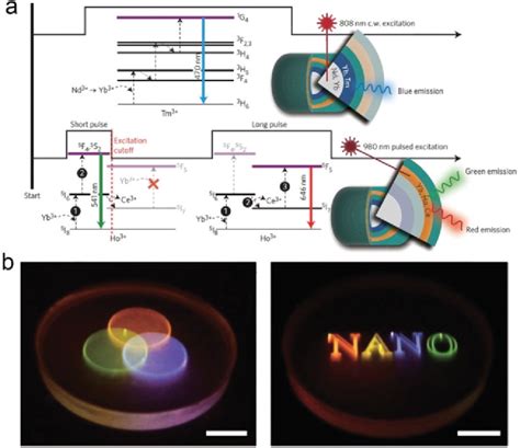 Figure 2 From Controlled Optical Characteristics Of Lanthanide Doped Upconversion Nanoparticles