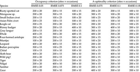 Optimal Survey Design In Terms Of Sites Vs Occasions For Each Species Download Scientific