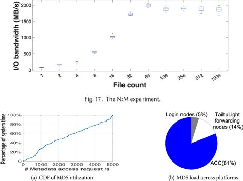 Figure 17 From End To End Io Monitoring On Leading Supercomputers Semantic Scholar