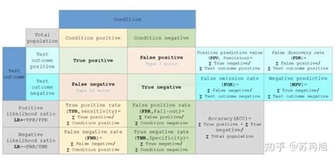 机器学习科普系列 衡量指标auc Roc Precision Recall F Accuracy 知乎