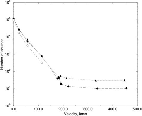 Figure 2 From Population Synthesis Of Old Neutron Stars In The Galaxy Semantic Scholar
