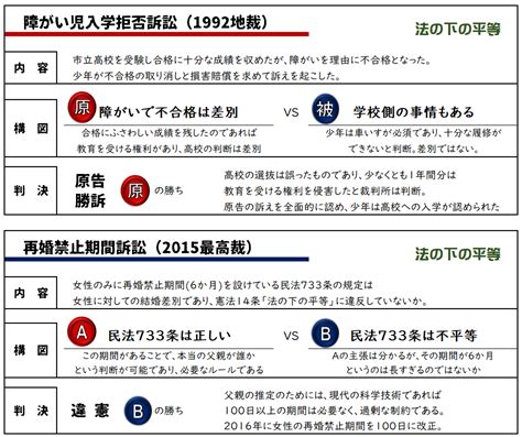 政経講義09 法の下の平等をわかりやすく 倫理政経com
