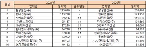 언제나닷컴 2021년도 종합건설사업자 시공능력평가액 공시