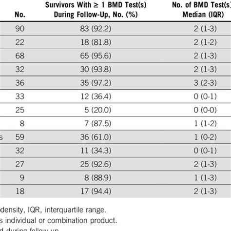 Bmd Tests And Preventive Medication Usage For Bone Health Among Breast Download Scientific