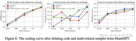 如何混合大模型SFT阶段的各能力项数据 知乎