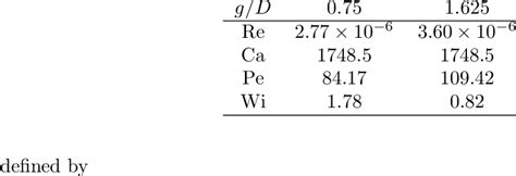Values Of Dimensionless Numbers For The Two Numerical Simulations
