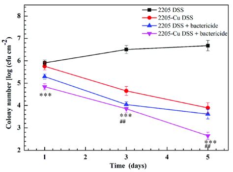 Colony Numbers Of The Biofilms On 2205 Dss And 2205 Cu Dss After The