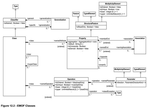 Complete Guide To Uml Specification Learn The Basics And Best Practices