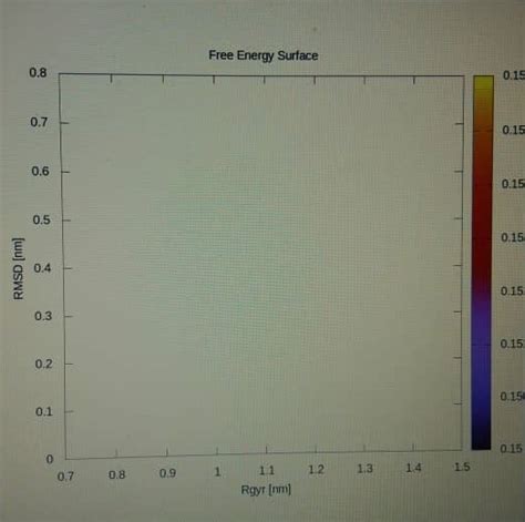 Free Energy Surface User Discussions Gromacs Forums