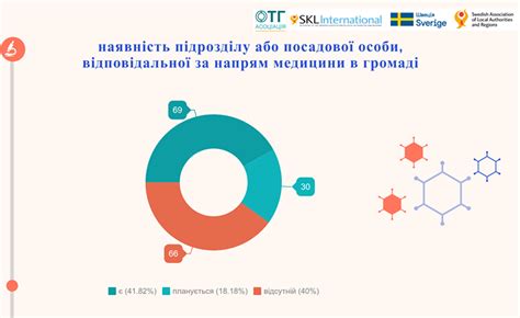 Результати опитування щодо організації надання медичних послуг в ОТГ