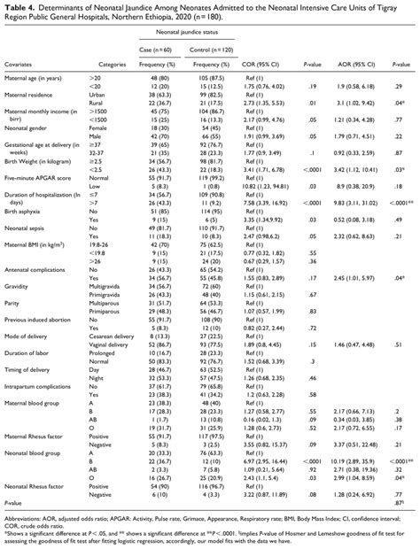 Determinants Of Neonatal Jaundice Among Neonates Admitted To The