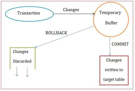 Softwaredevelopment Mysql Databasemanagement Transactions