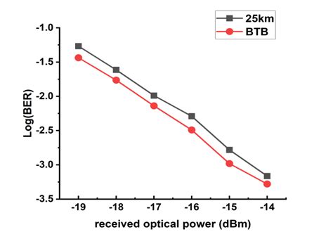 The Measured Ber Curves Of Proposed Probabilistic Shaping 64 To 31 Cap