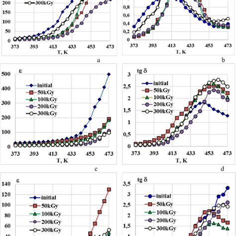 Dependences Of ε F T A C E And Tδg F T B D F Of Pva And