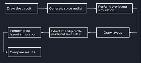 Layout Generator Vlsi System Design