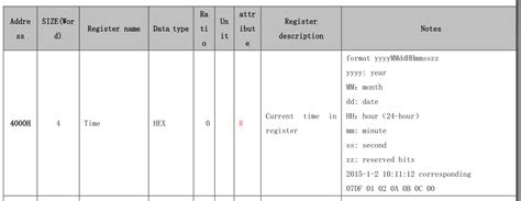 Gelöst Modbus Datentyp Hex