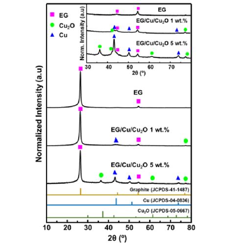 Xrd Patterns Of Eg Egcucu 2 O 1 Wt And Egcucu 2 O 5 Wt The