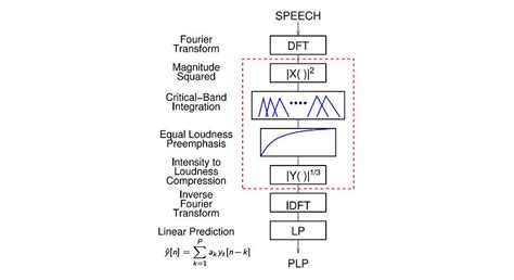 语音识别 — 特征提取 Mfcc 和 Plpplp特征 Csdn博客