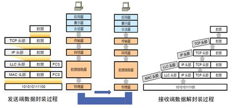 网络编程 之网络七层模型、tcpudp协议、java Io 发展历程 Csdn博客 网络编程 之网络七层模型、tcpudp协议、java Io 发展历程 Csdn博客
