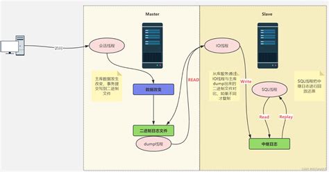 Mysql知识点总结：构建可靠高性能的关系型数据库