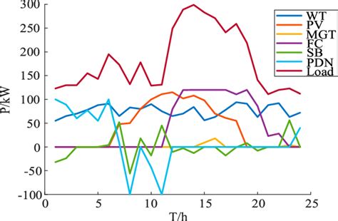 Output Curve Of Each Micro Source Download Scientific Diagram