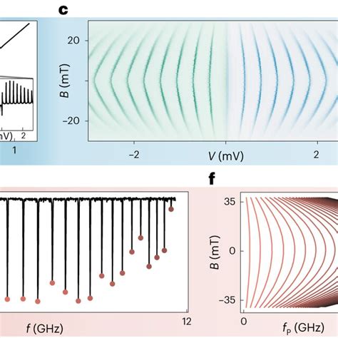 Device Transport And Microwave Measurement Techniques A Scanning