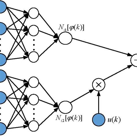 Structure Of A Composite Neural Network For One Narma L2 Model Download Scientific Diagram