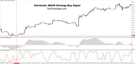 Stochastic And Macd Strategy The Forex Geek