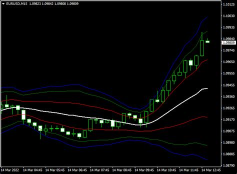 VWAP Bands Forex Indicator MT4