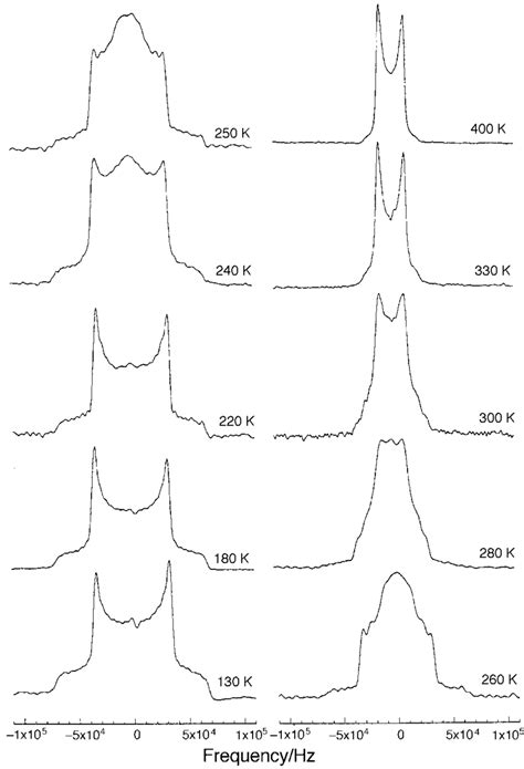 Variable Temperature Static Solid State 2h Nmr Spectra Of A Download