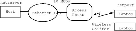 Figure 1 From Diagnosing Wireless Tcp Performance Problems A Case